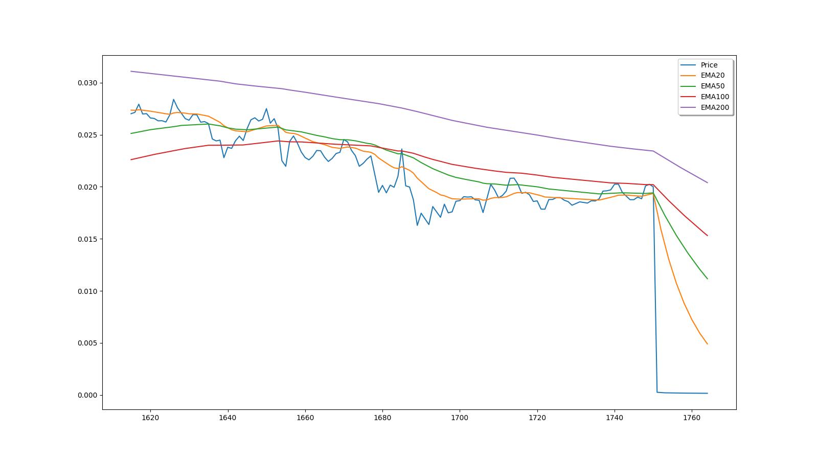 Mute Exponential Moving Averages