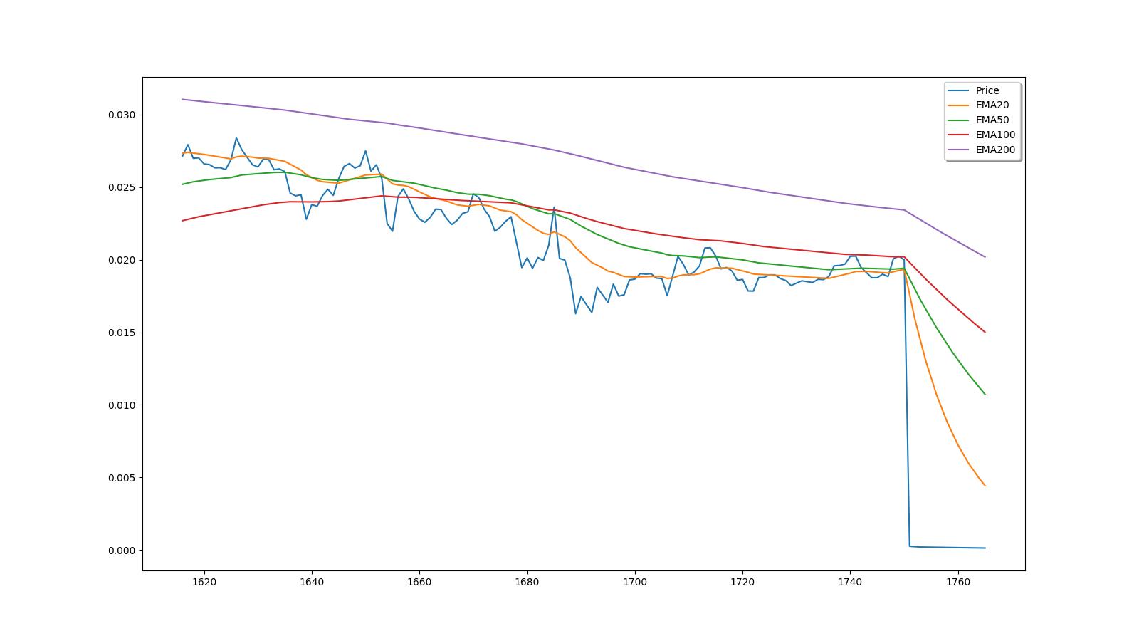 Mute Exponential Moving Averages