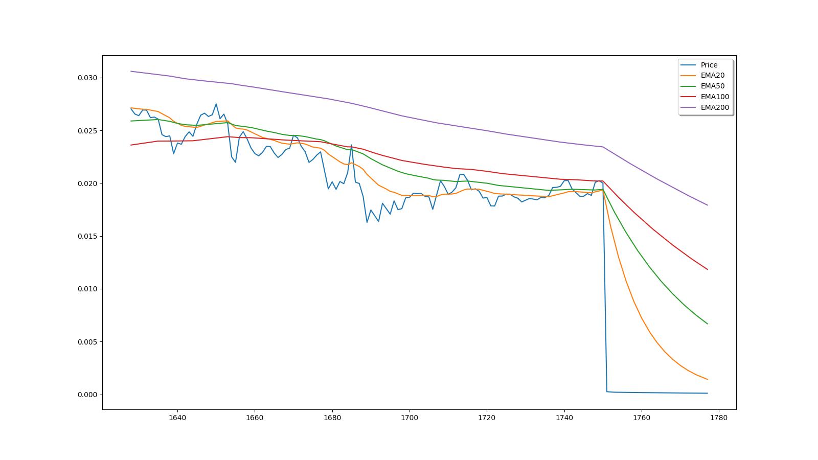 Mute Exponential Moving Averages