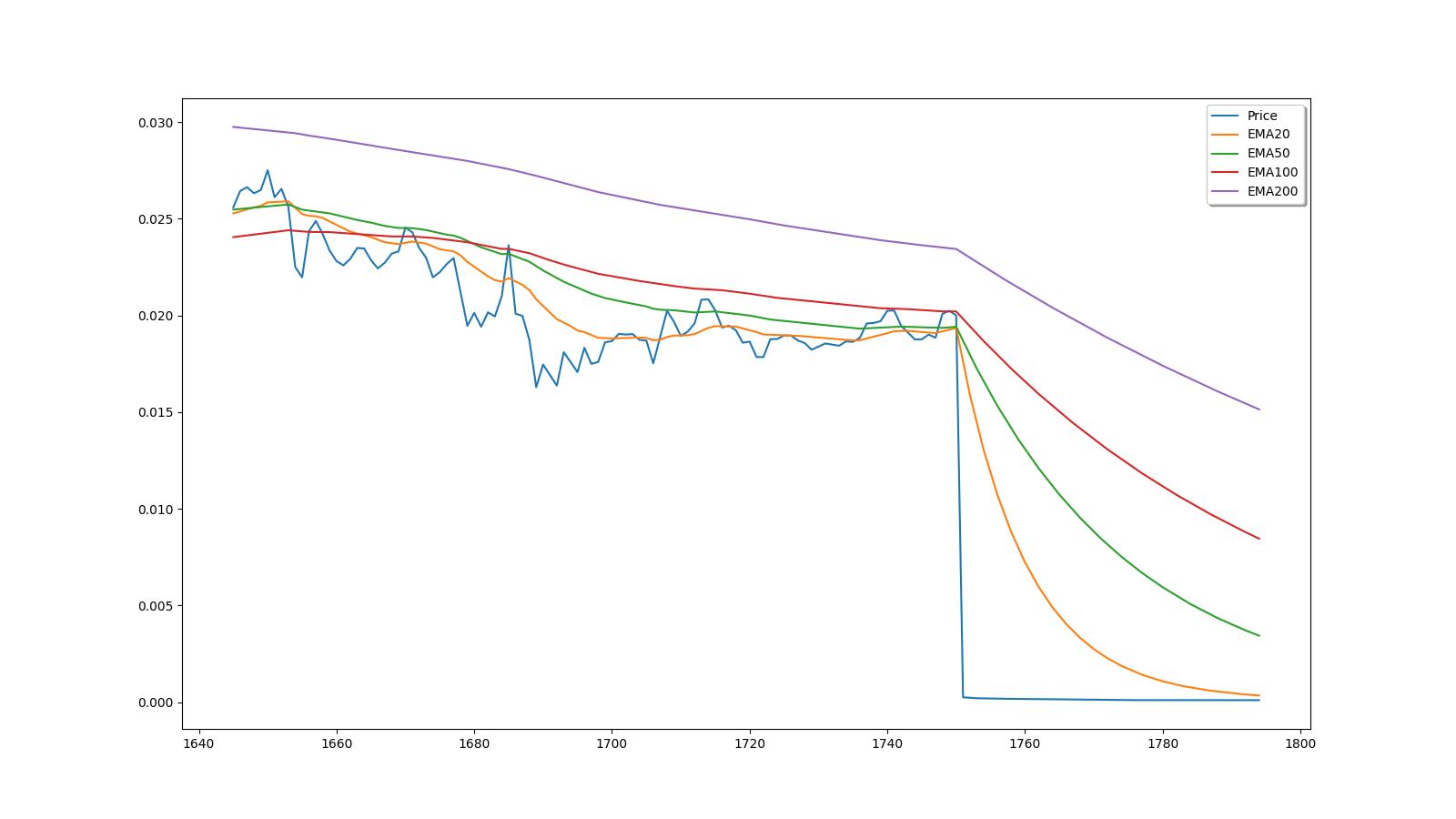 Mute Exponential Moving Averages