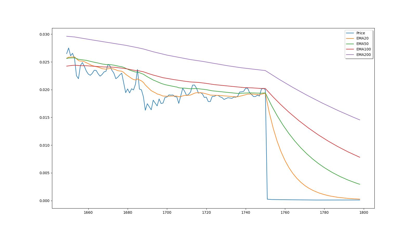 Mute Exponential Moving Averages