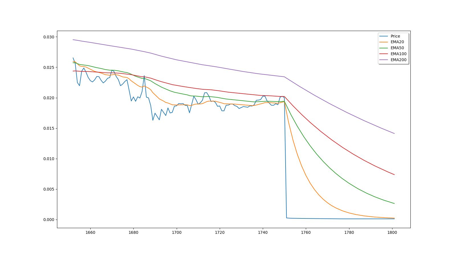 Mute Exponential Moving Averages