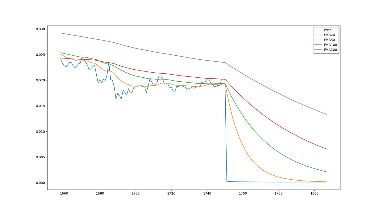 Mute Exponential Moving Averages