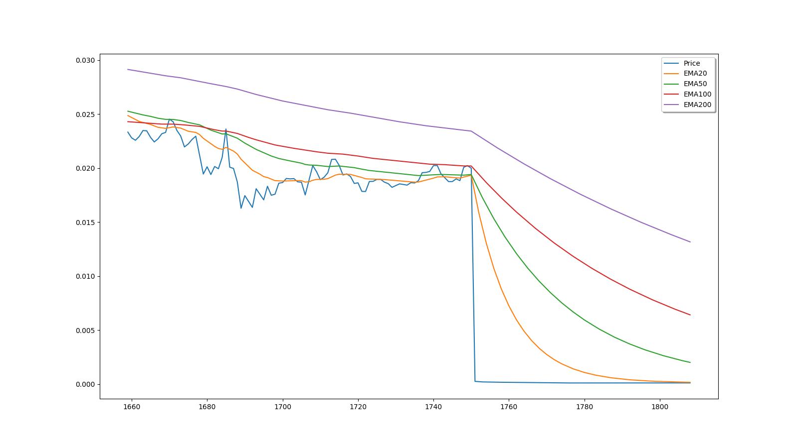 Mute Exponential Moving Averages