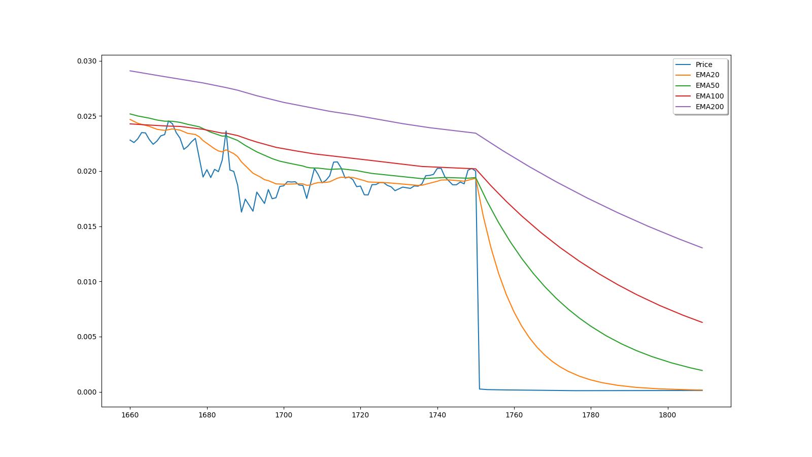 Mute Exponential Moving Averages