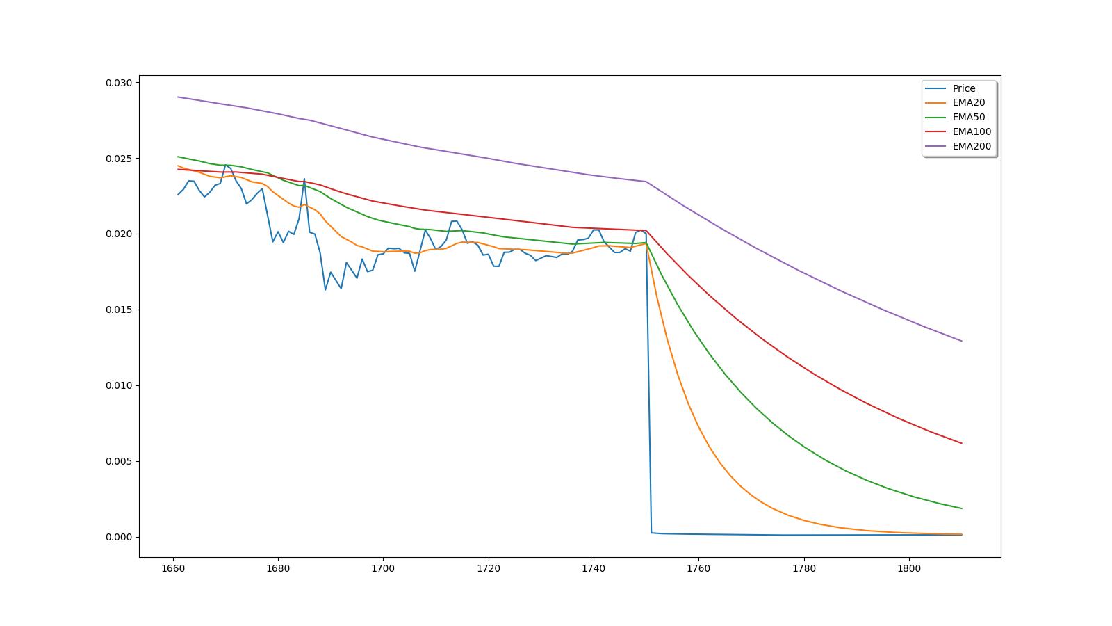 Mute Exponential Moving Averages