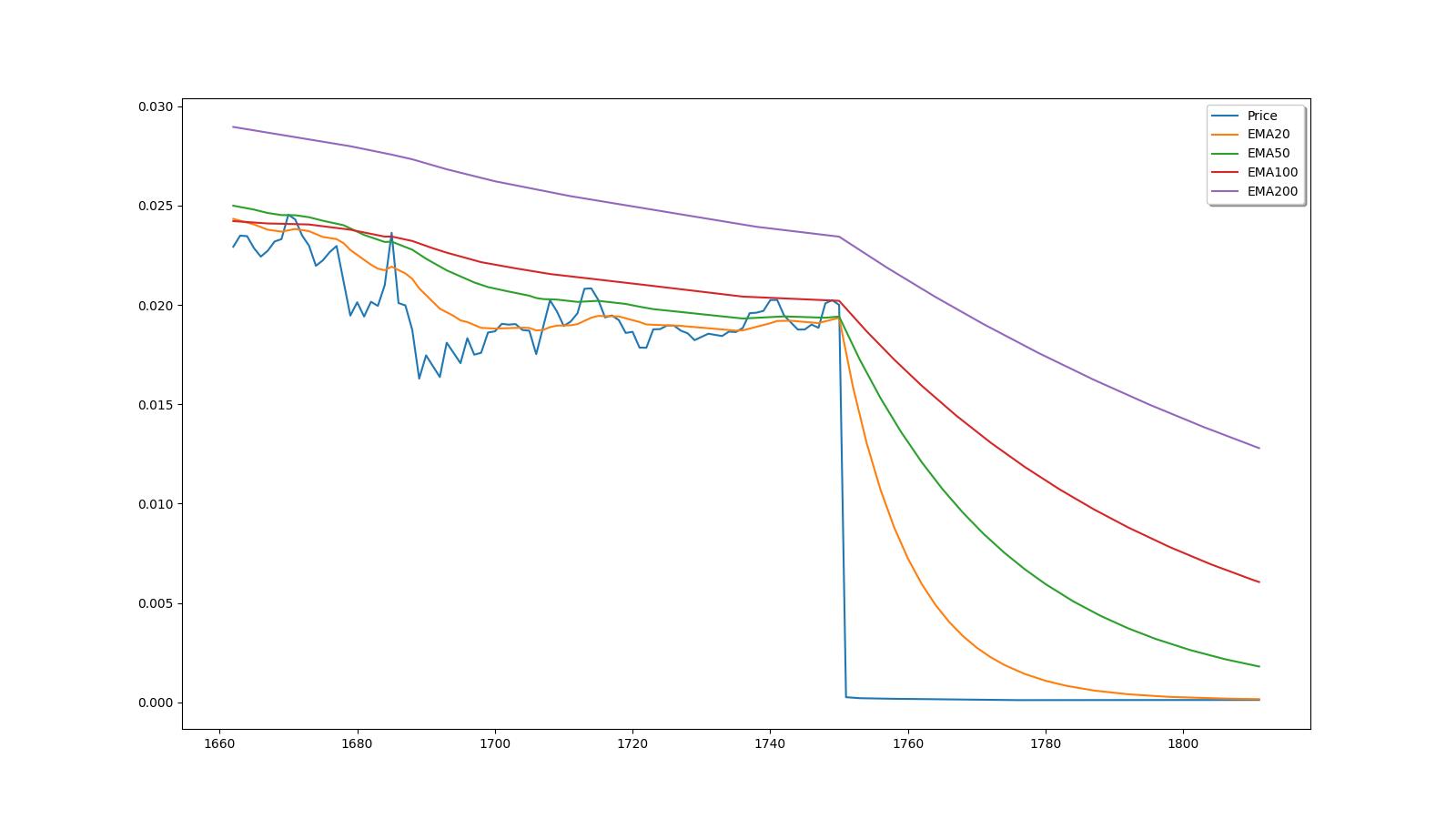 Mute Exponential Moving Averages