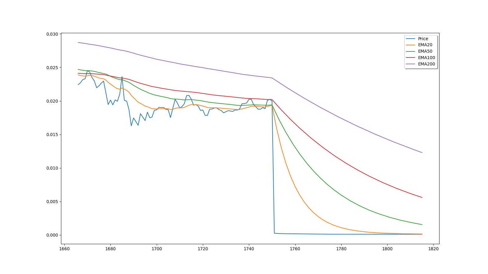 Mute Exponential Moving Averages