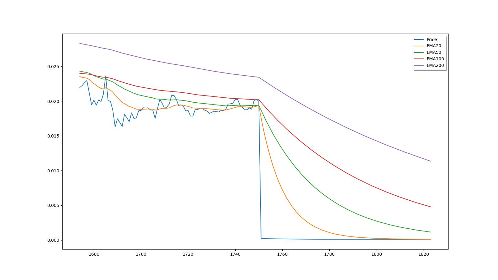 Mute Exponential Moving Averages