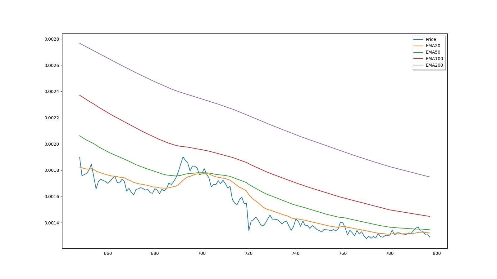 MVL Exponential Moving Averages