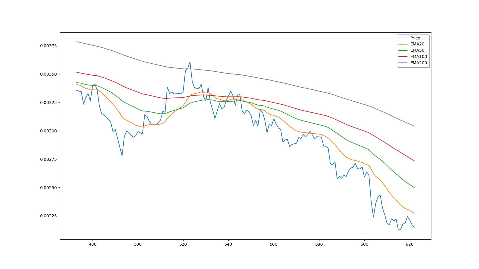 MVL Exponential Moving Averages