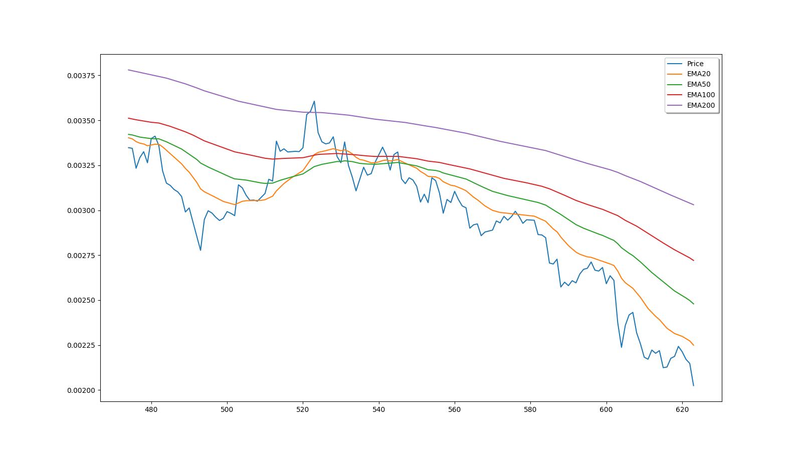 MVL Exponential Moving Averages