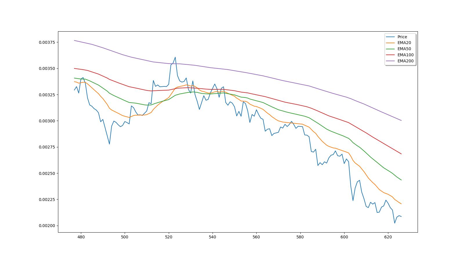 MVL Exponential Moving Averages
