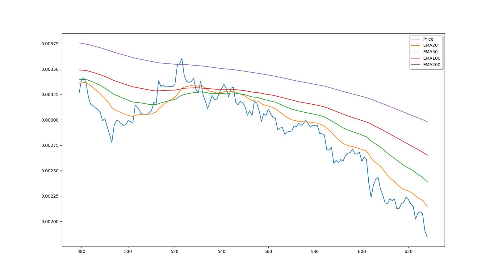 MVL Exponential Moving Averages