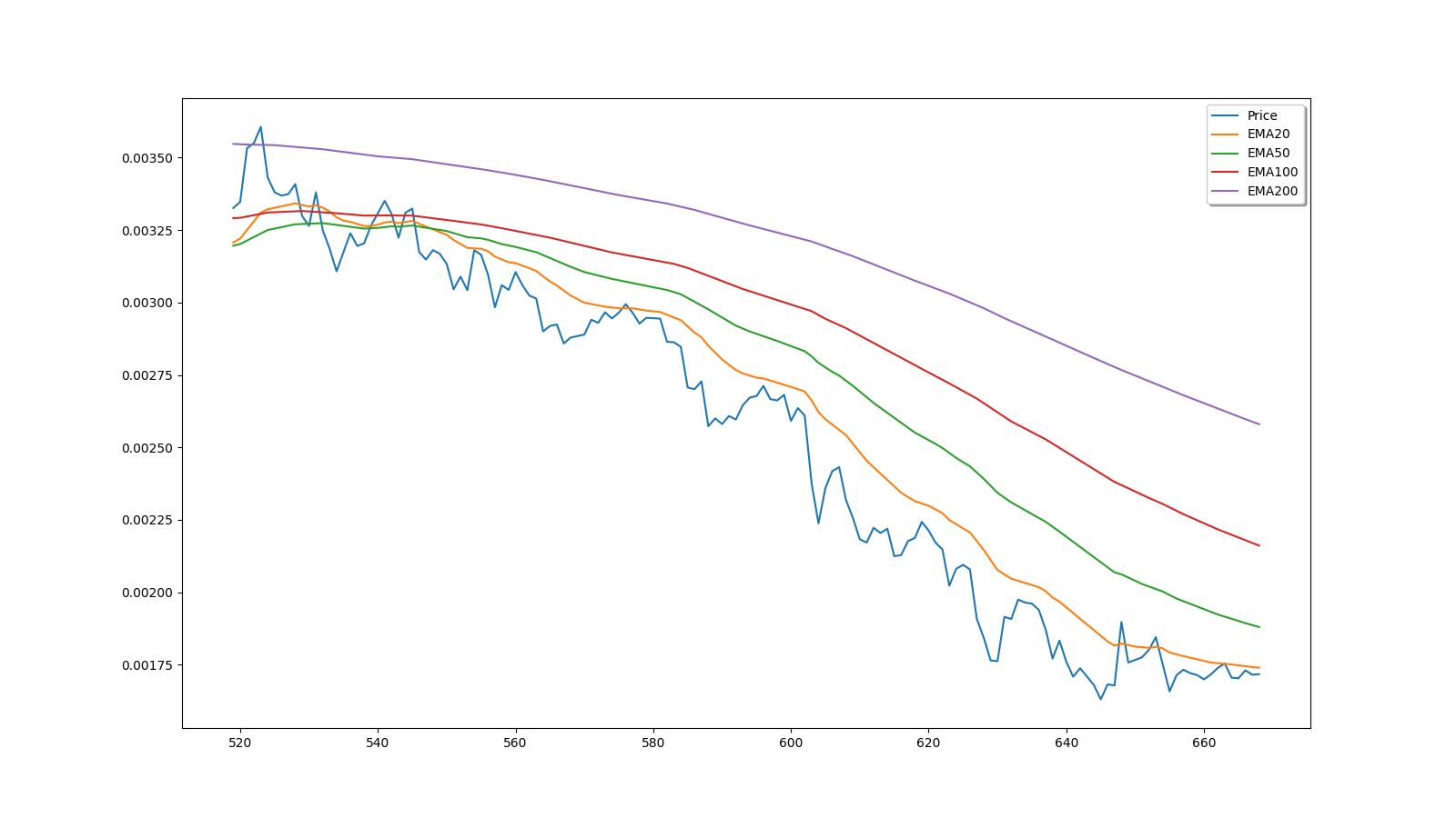 MVL Exponential Moving Averages