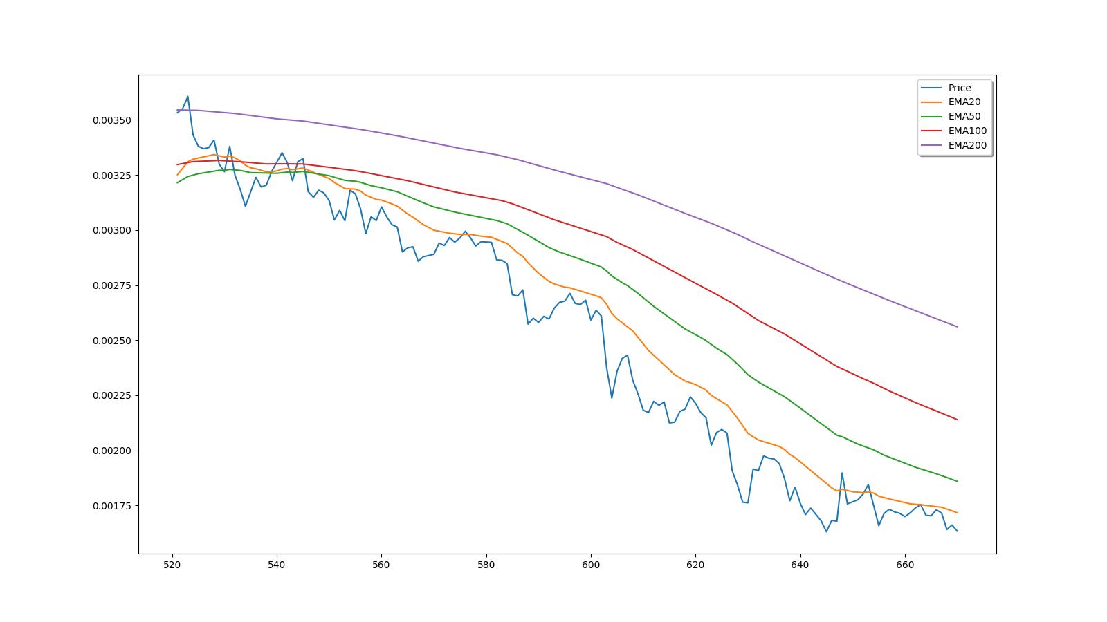 MVL Exponential Moving Averages