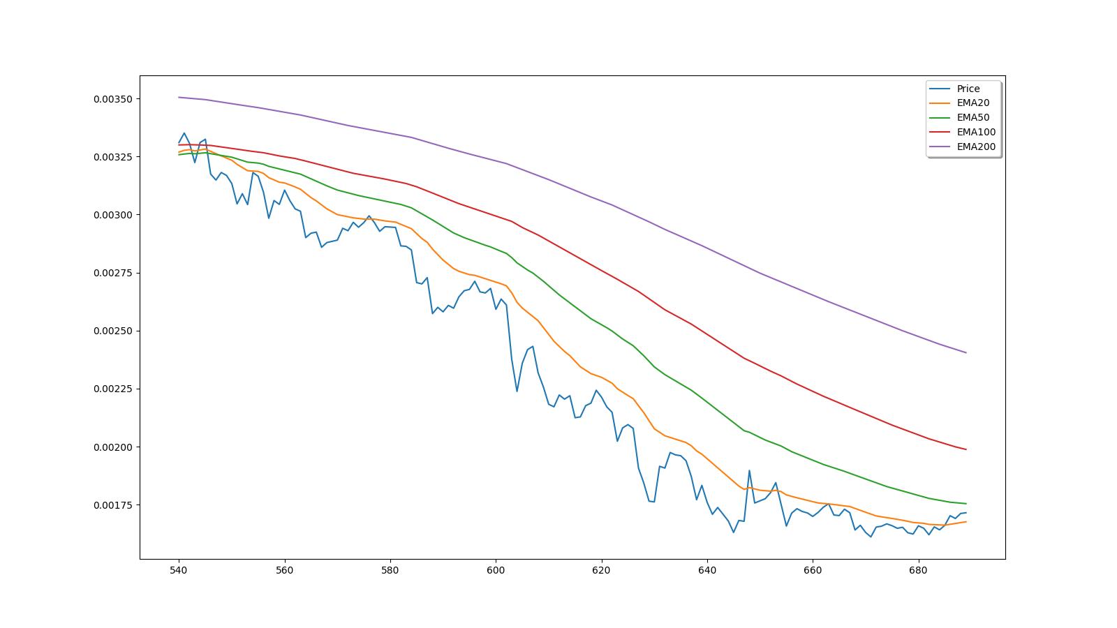 MVL Exponential Moving Averages