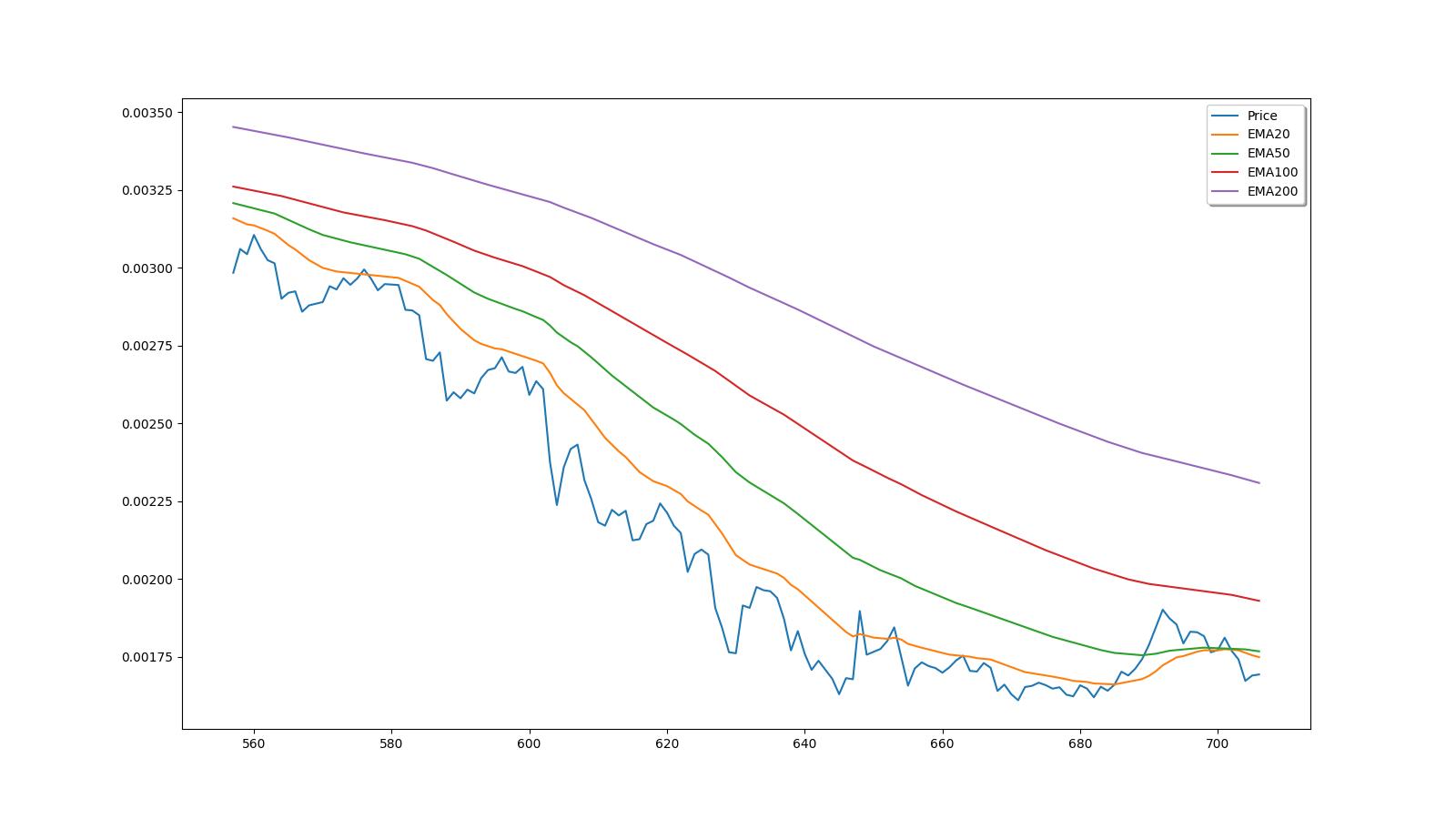 MVL Exponential Moving Averages
