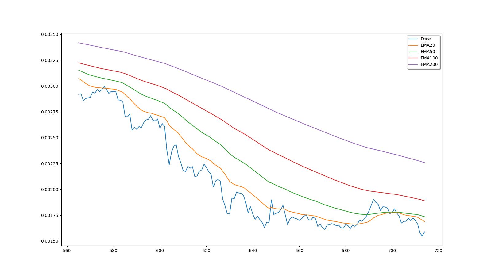MVL Exponential Moving Averages