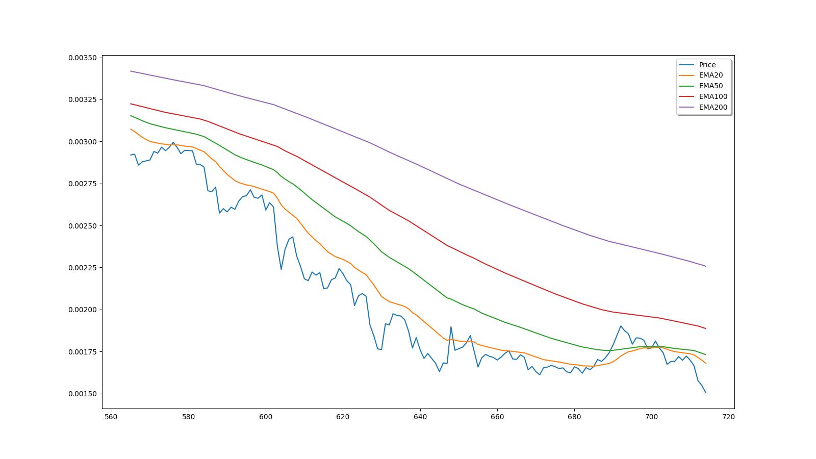 MVL Exponential Moving Averages