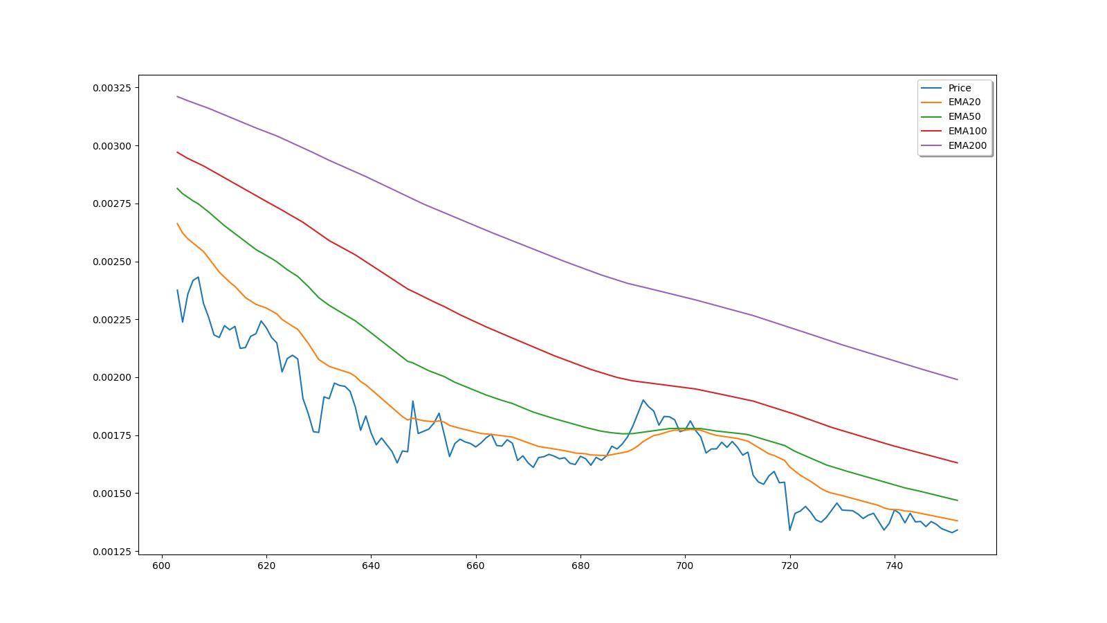 MVL Exponential Moving Averages