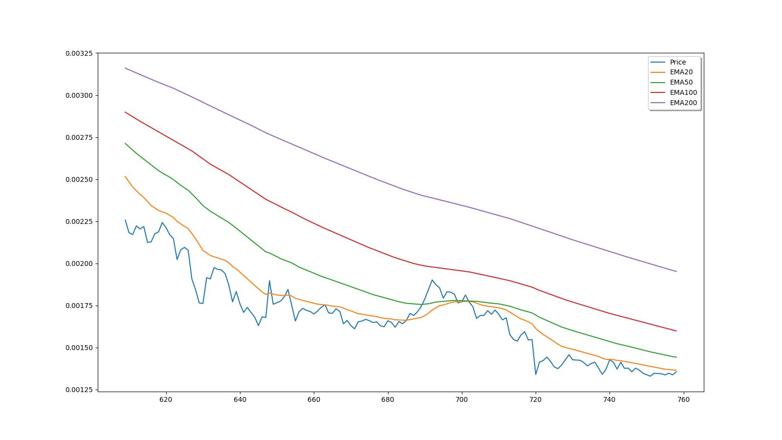 MVL Exponential Moving Averages