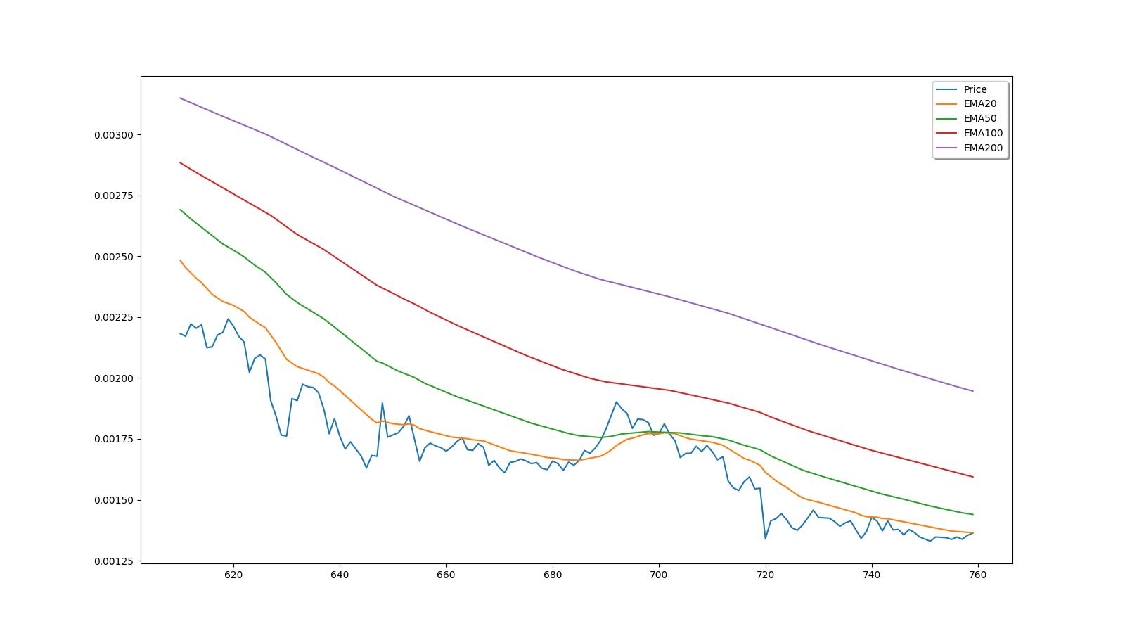 MVL Exponential Moving Averages