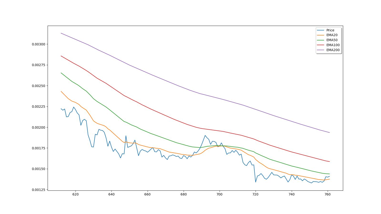 MVL Exponential Moving Averages