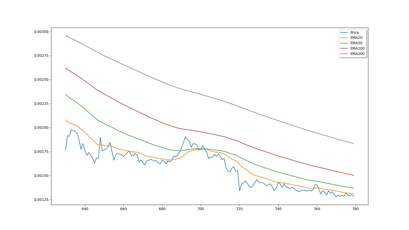 MVL Exponential Moving Averages