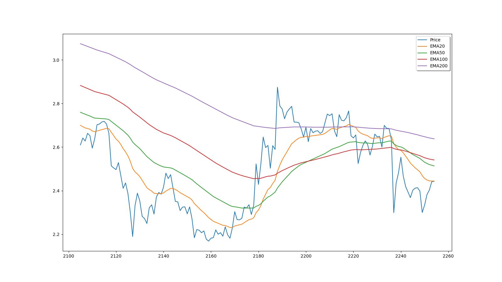 MX Token Exponential Moving Averages
