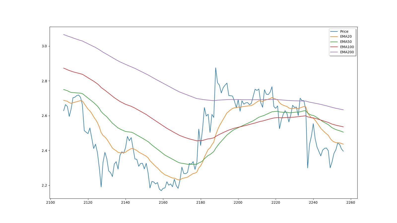MX Token Exponential Moving Averages