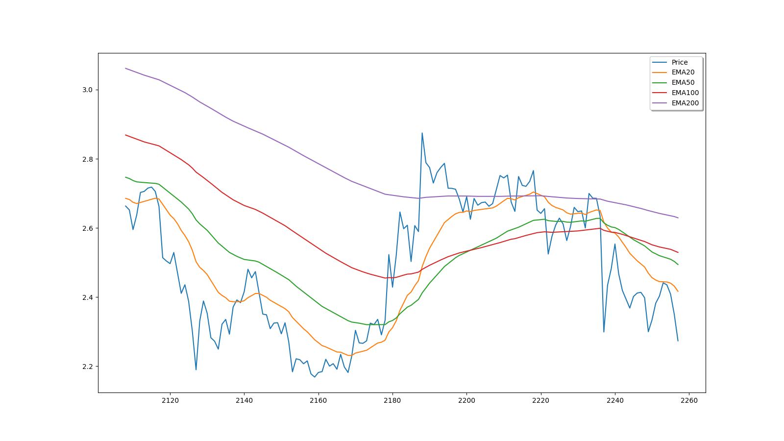 MX Token Exponential Moving Averages