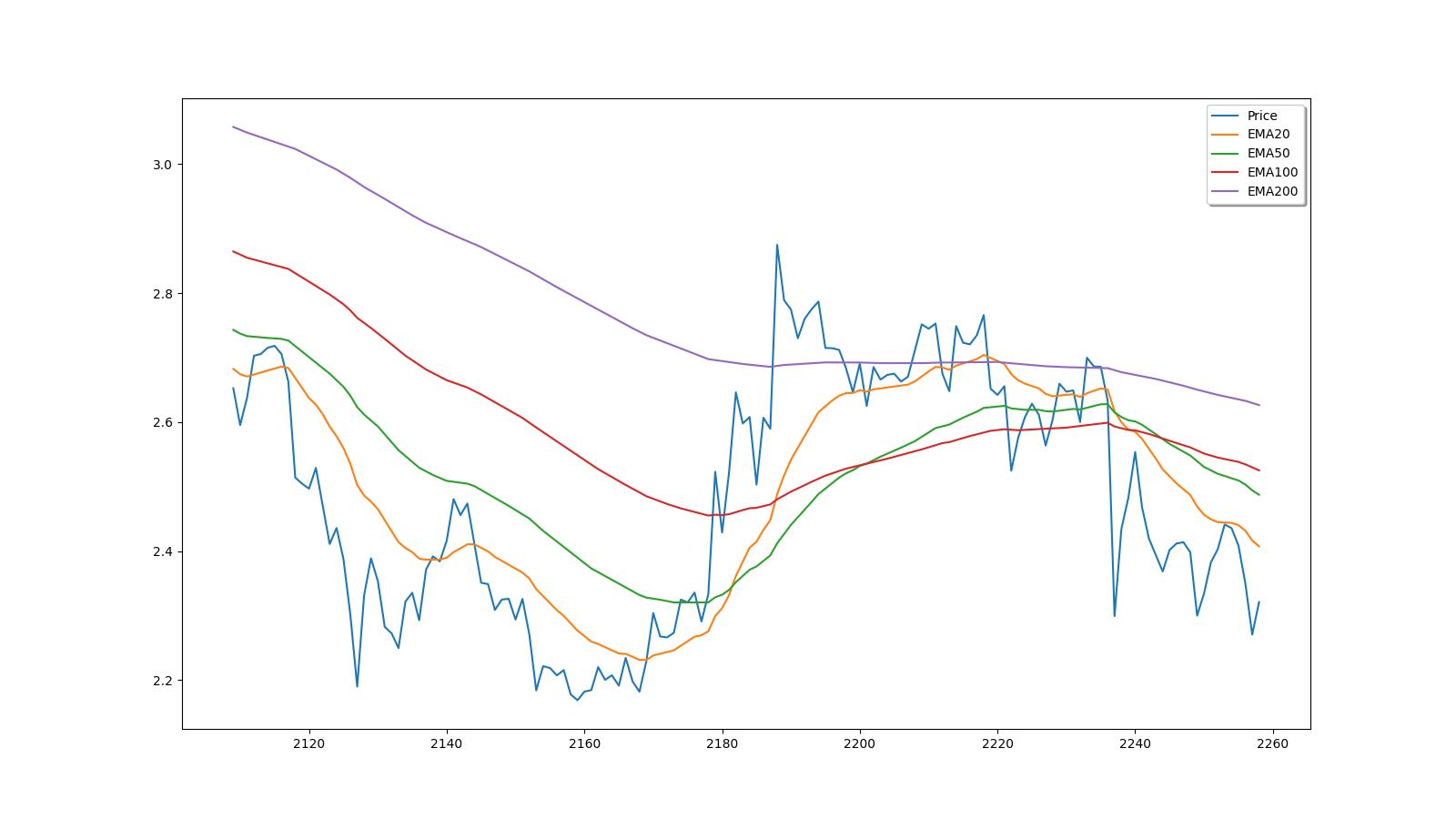 MX Token Exponential Moving Averages