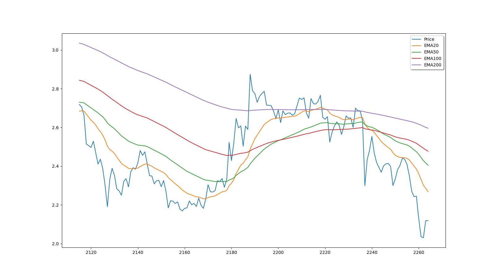 MX Token Exponential Moving Averages