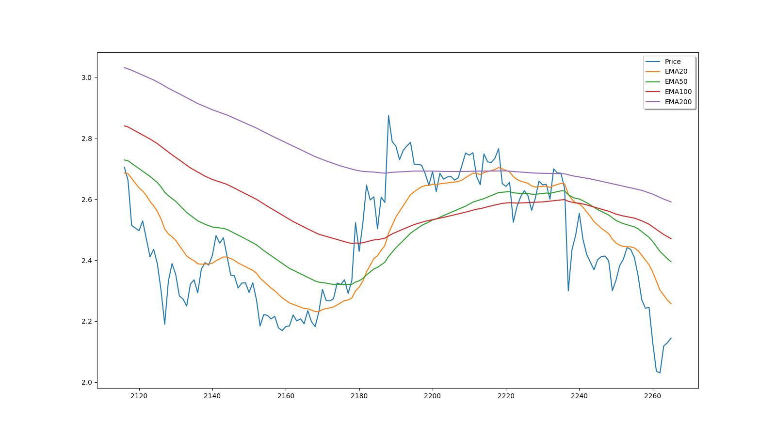 MX Token Exponential Moving Averages