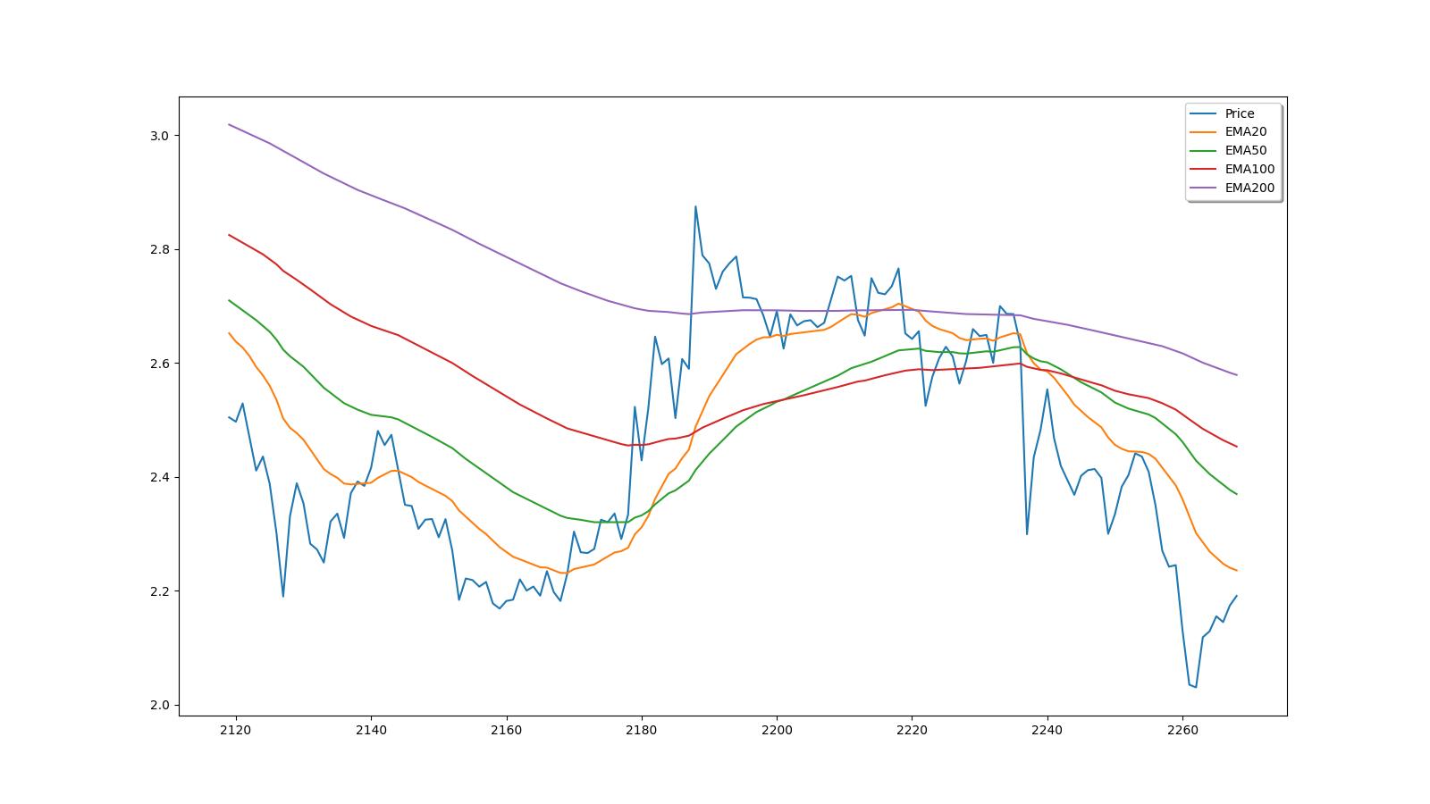 MX Token Exponential Moving Averages