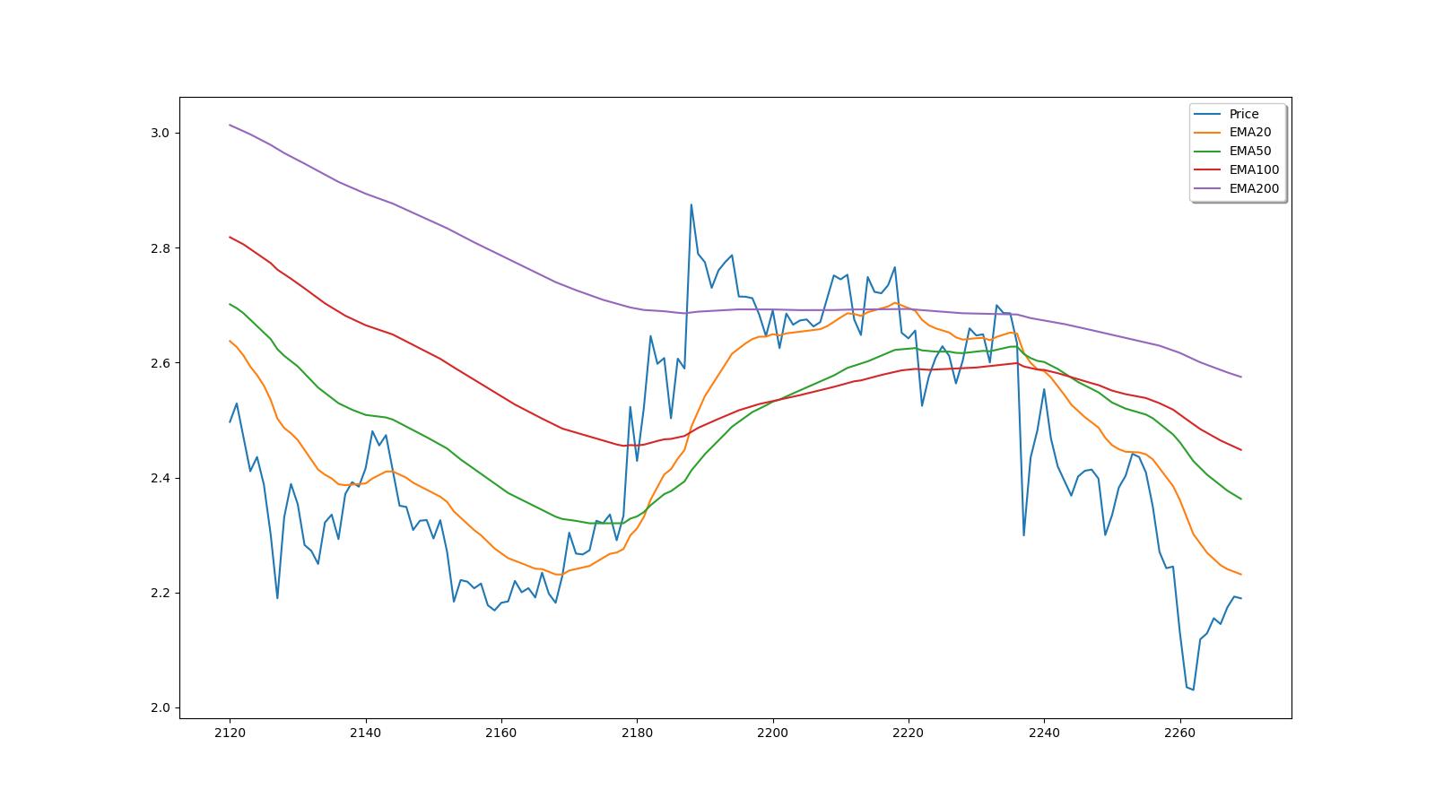 MX Token Exponential Moving Averages