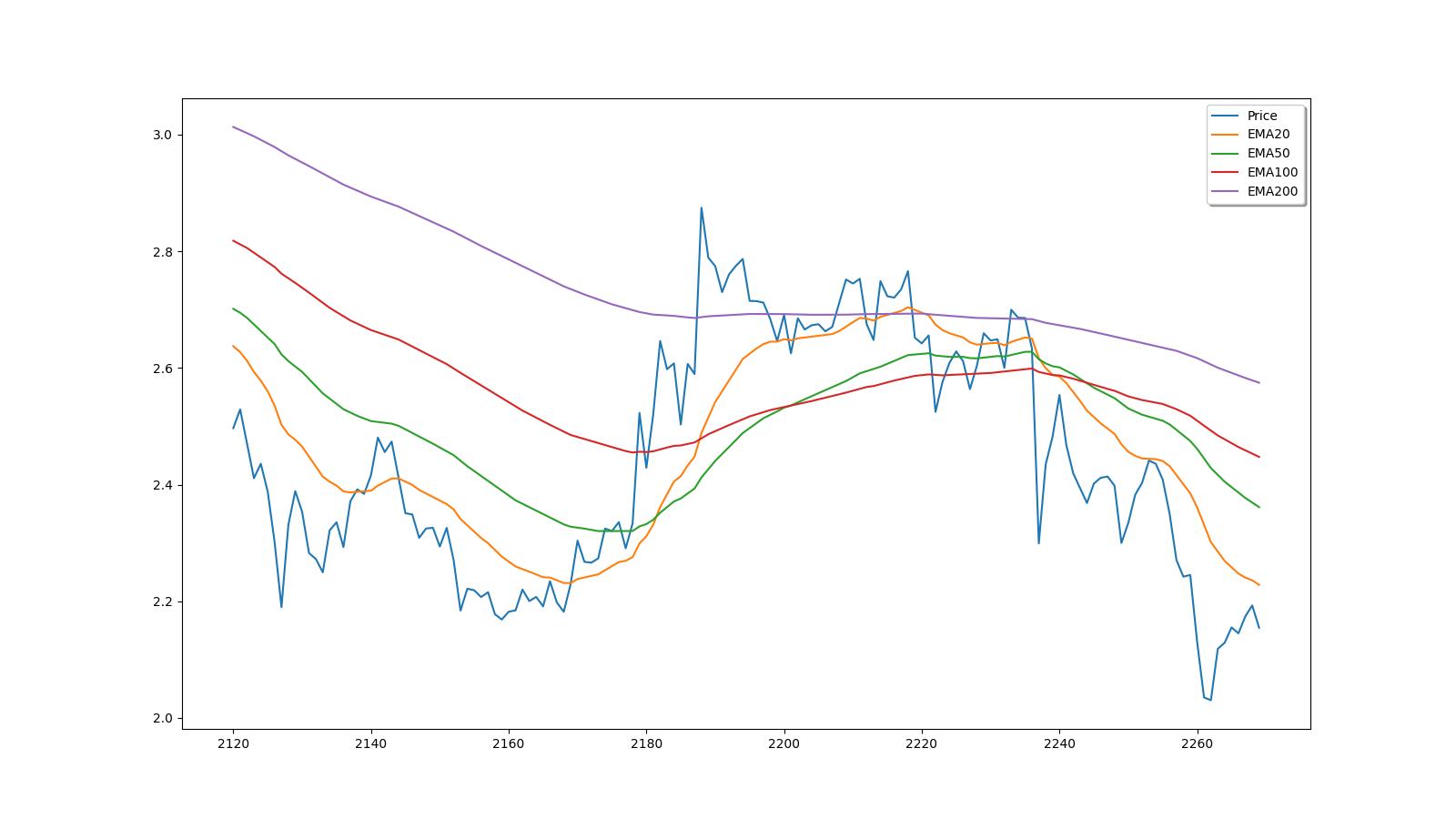 MX Token Exponential Moving Averages