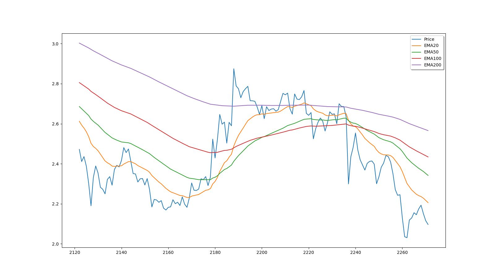 MX Token Exponential Moving Averages