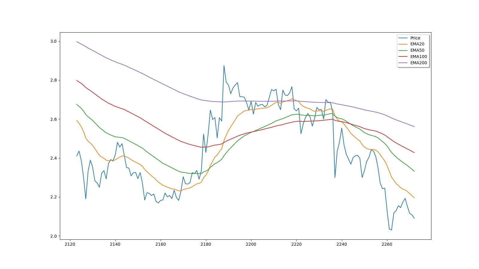 MX Token Exponential Moving Averages