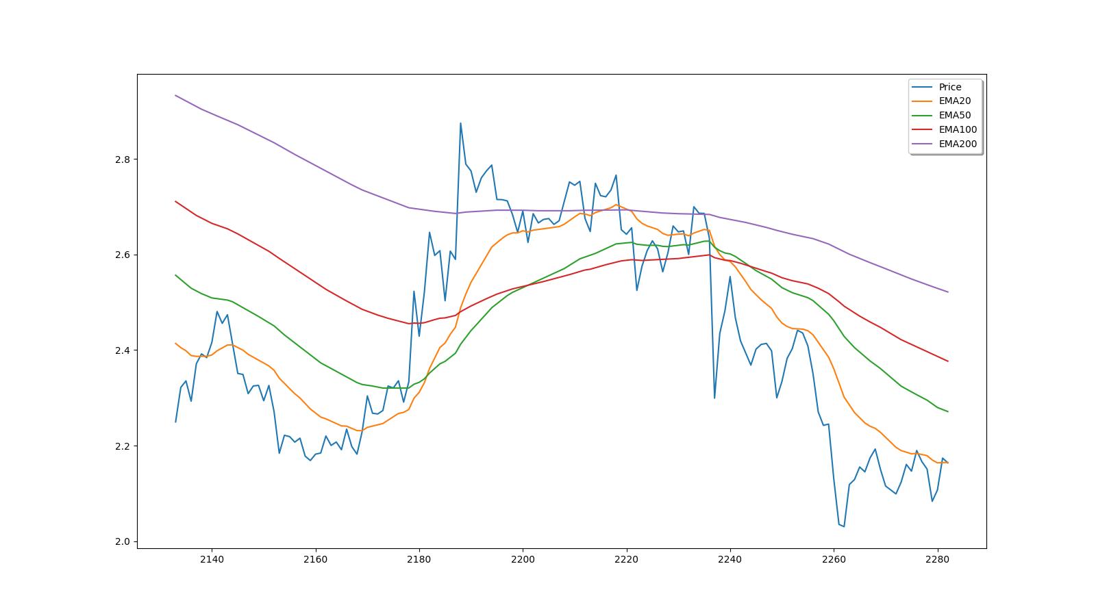MX Token Exponential Moving Averages