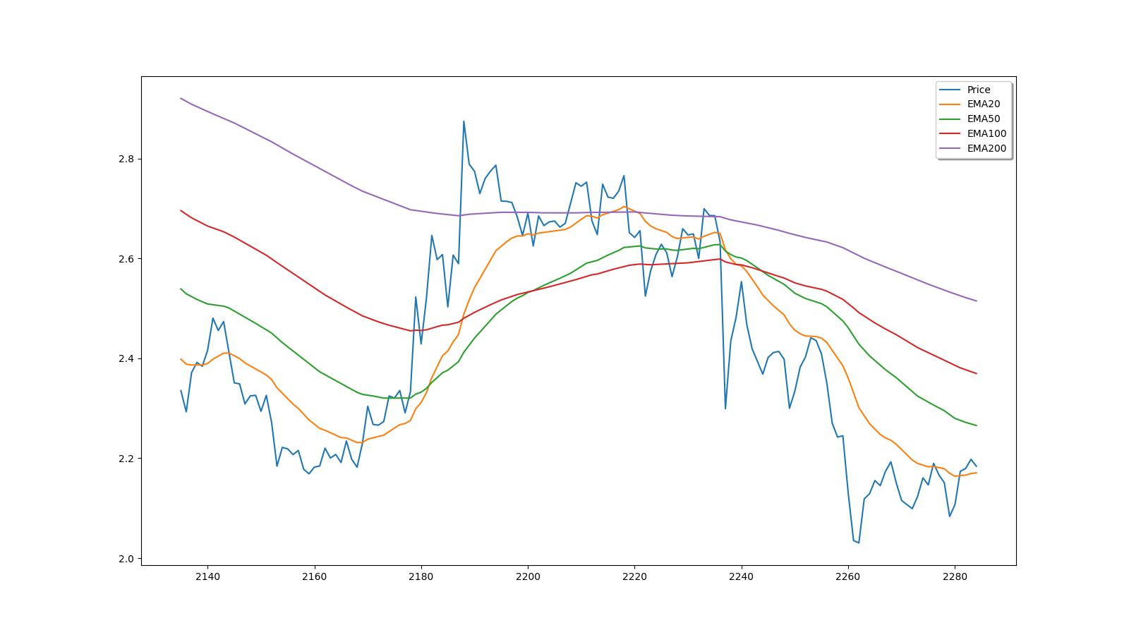 MX Token Exponential Moving Averages