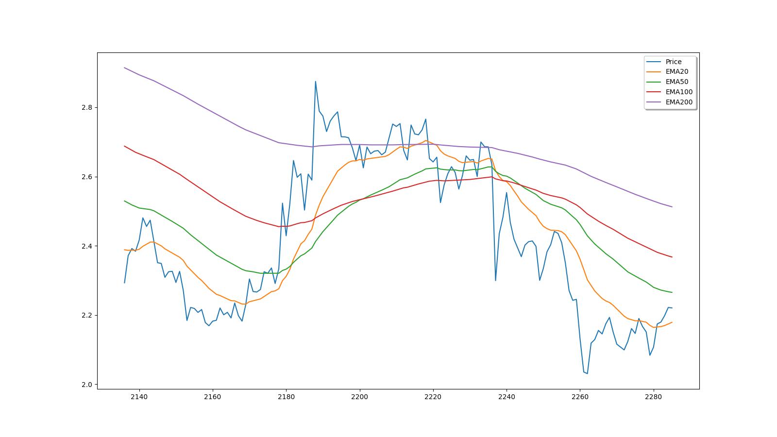 MX Token Exponential Moving Averages