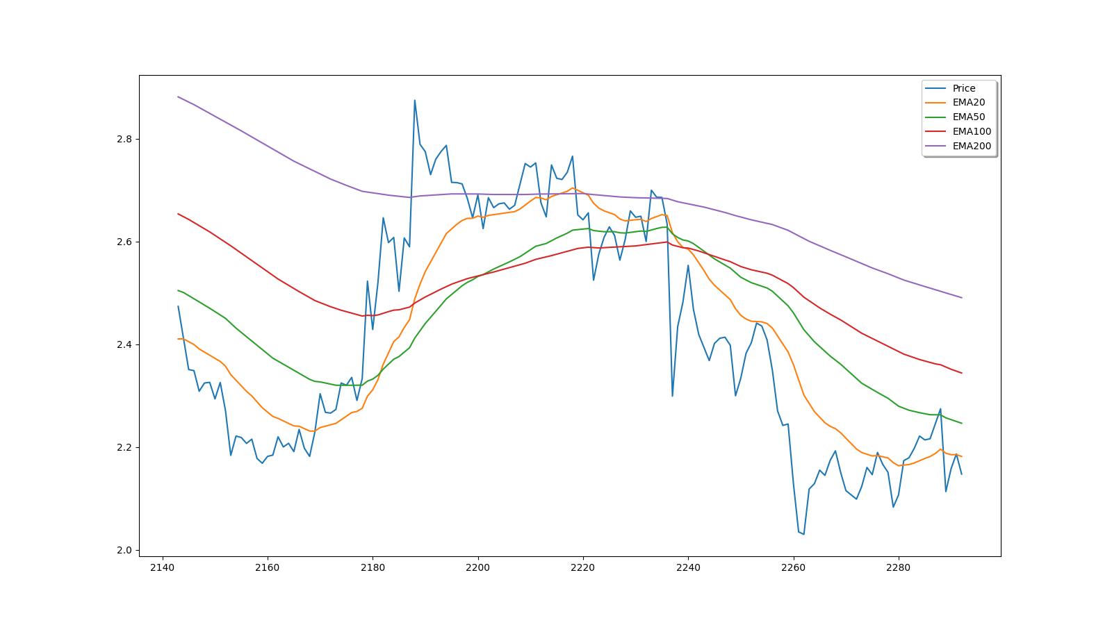 MX Token Exponential Moving Averages