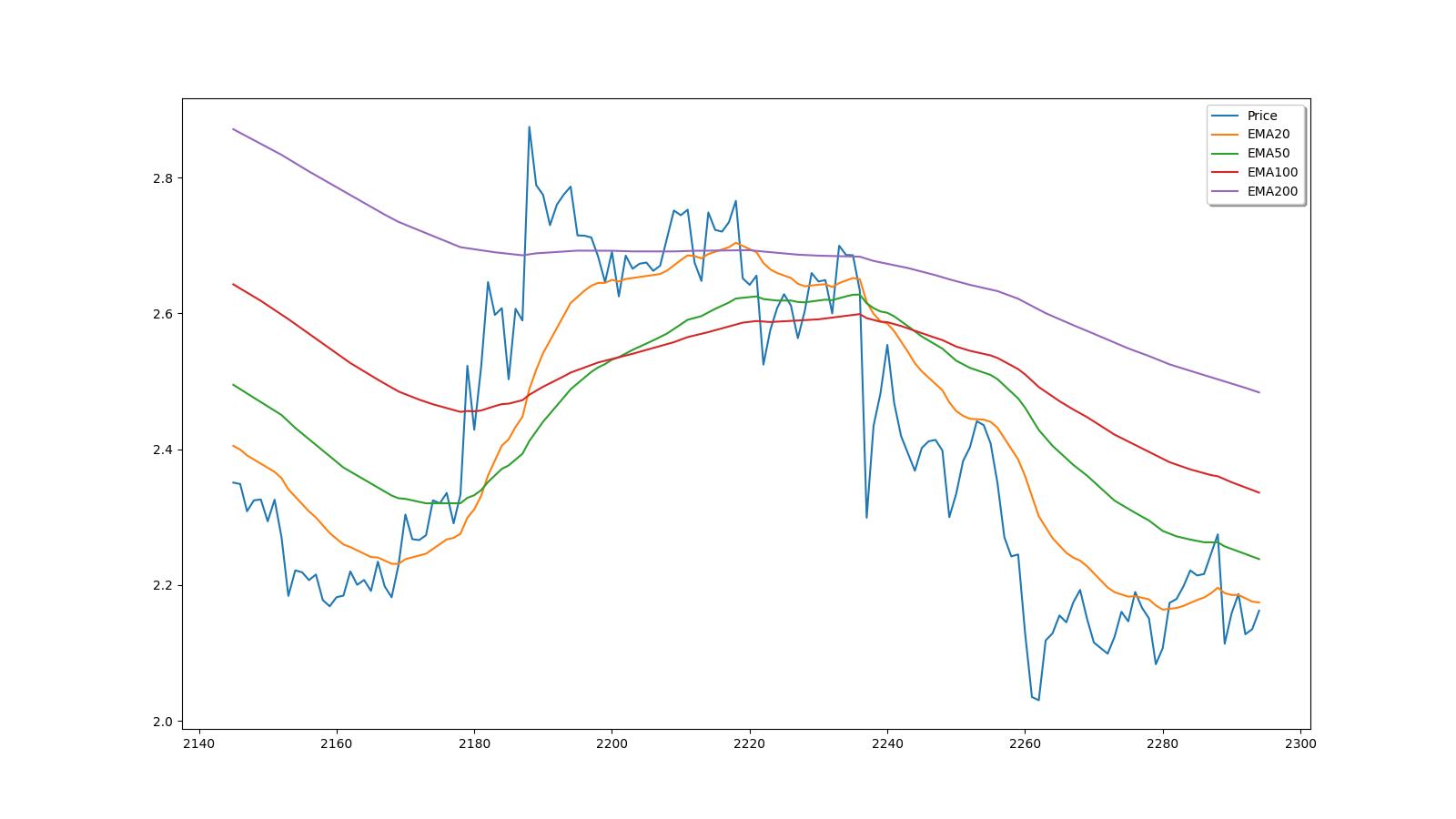 MX Token Exponential Moving Averages