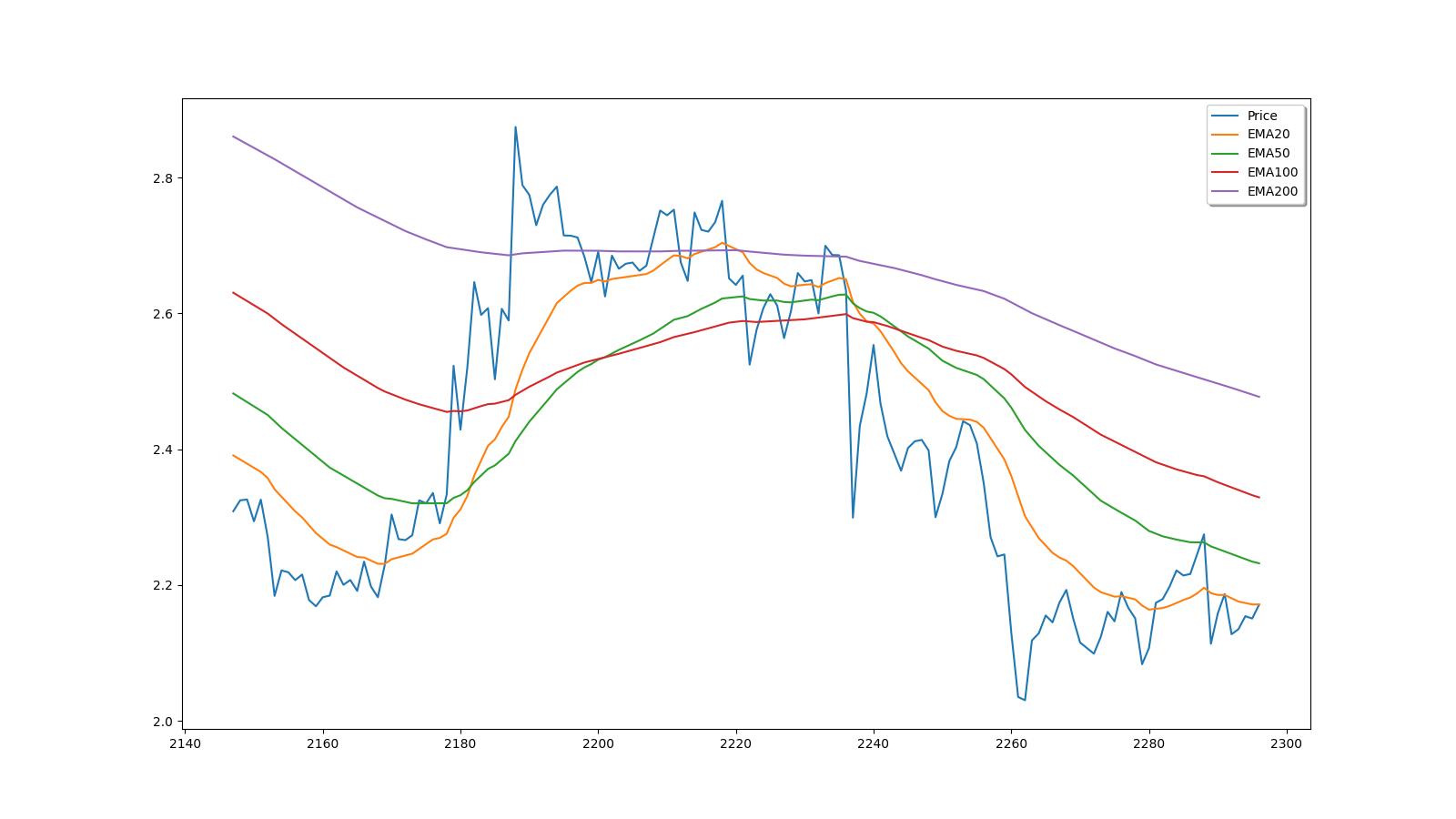 MX Token Exponential Moving Averages