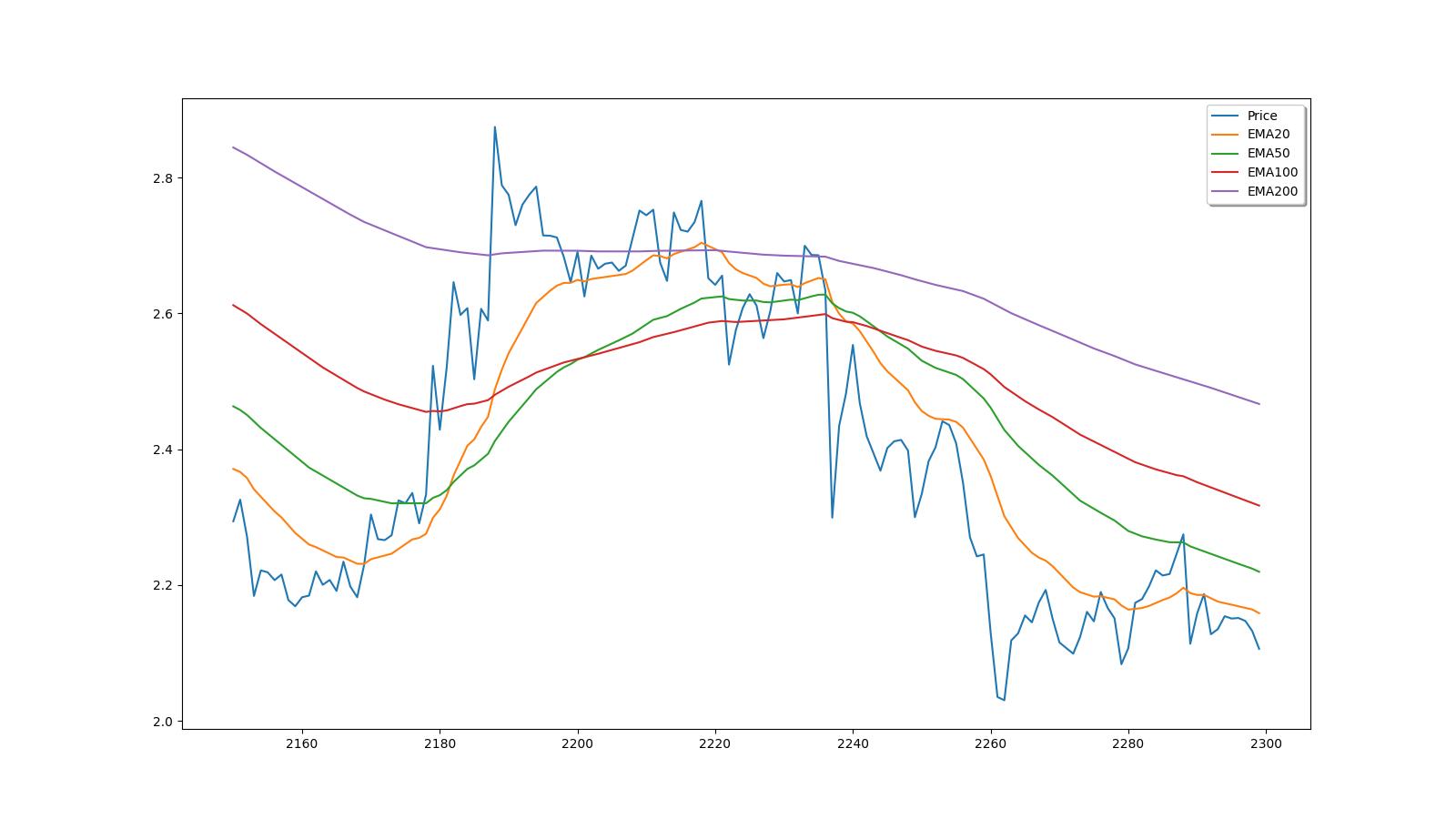 MX Token Exponential Moving Averages