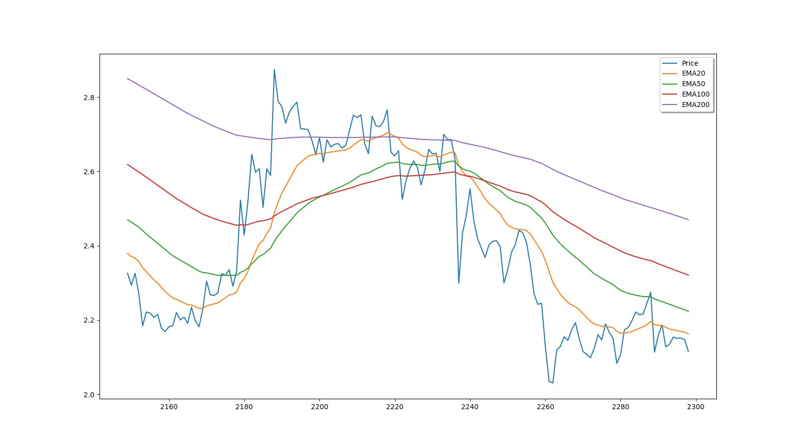 MX Token Exponential Moving Averages