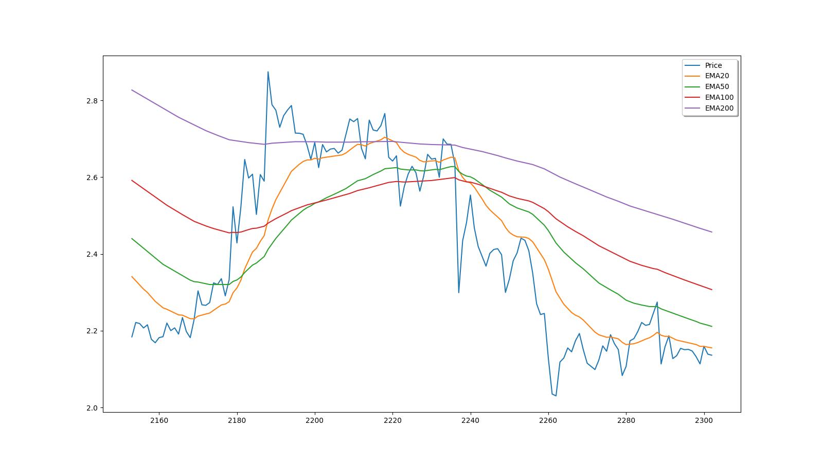MX Token Exponential Moving Averages
