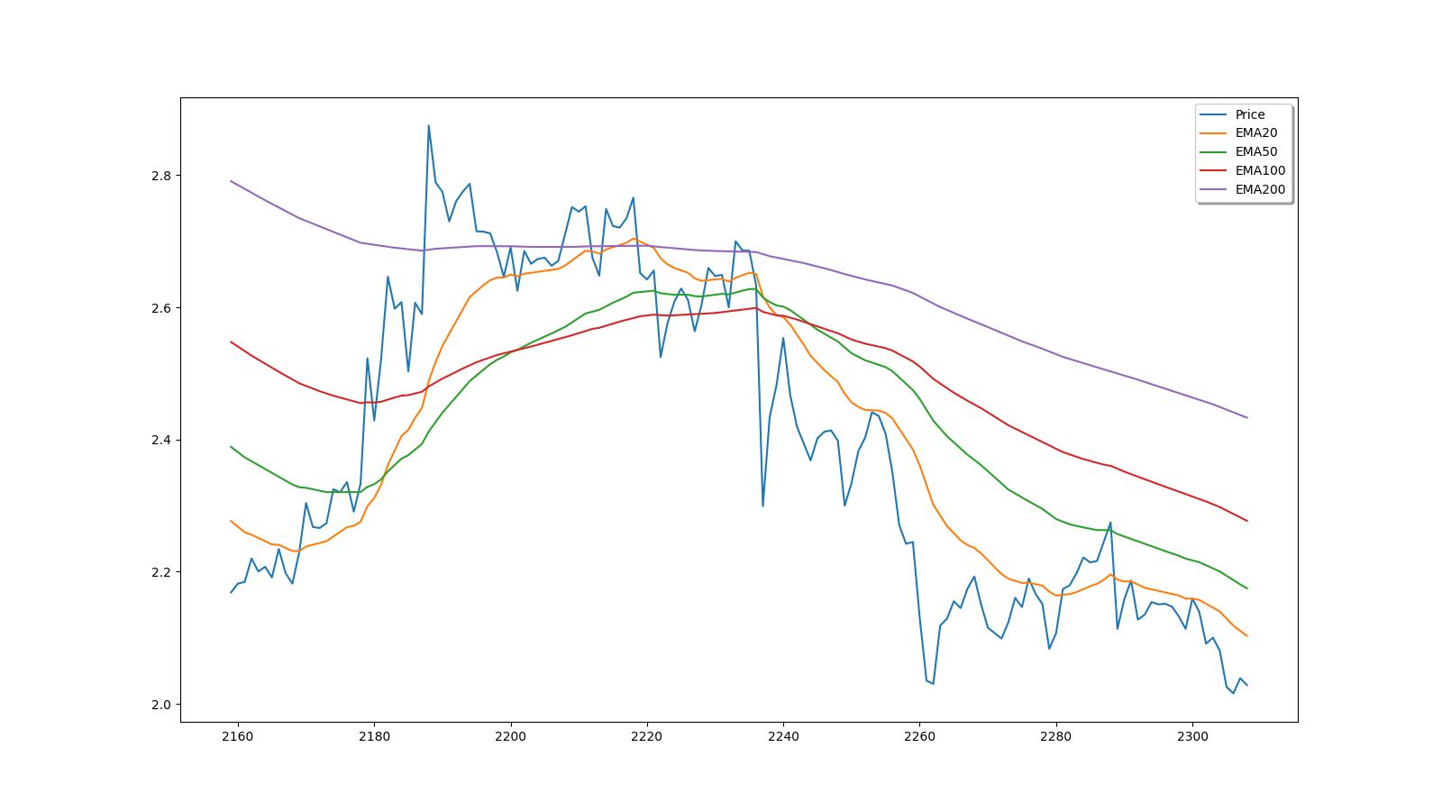 MX Token Exponential Moving Averages